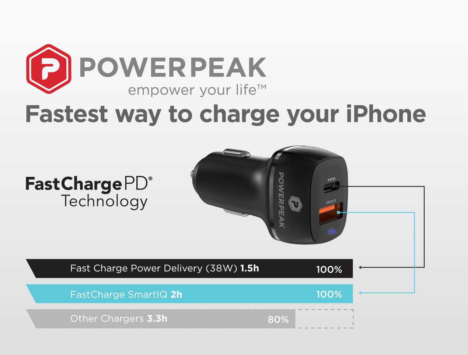 PowerPeak Dual Port Fast Charge PD Car Charger w/USB-C to Lighting [38W ...